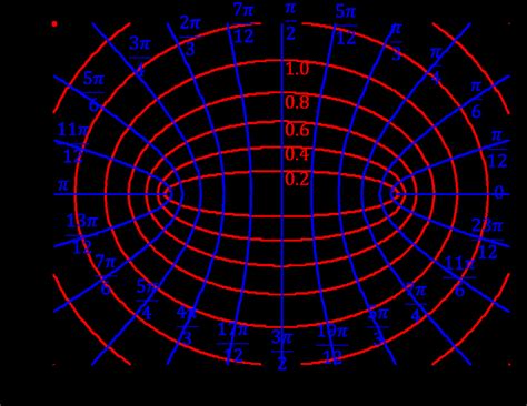 Depiction Of An Elliptic Coordinate System With C 1 The Red Curves