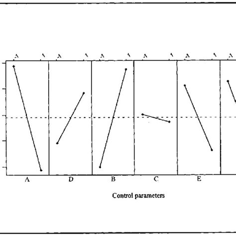 Pdf Teaching Experimental Design Techniques To Industrial Engineers