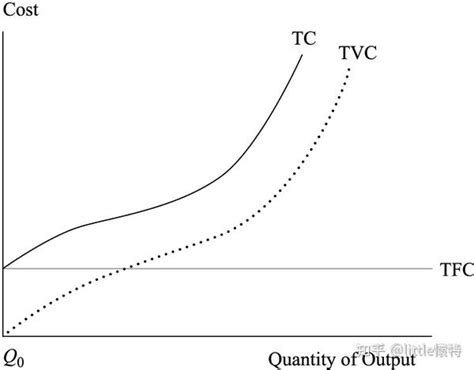 Cfa笔记：成本 Cost 大集合 总成本、变动成本、固定成本和边际成本是什么？和产出 Output 的关系？ 知乎
