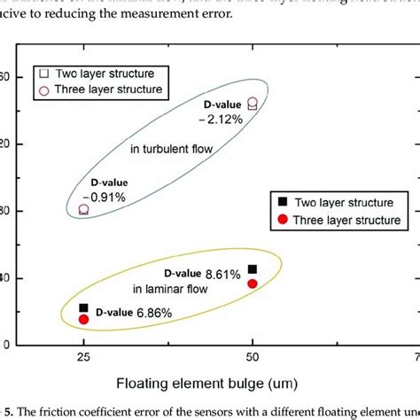 A The 2d Streamline Diagram In The Friction Sensor B The Skin Download Scientific Diagram