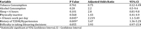 multiple logistic regression analysis to find out the predictors of