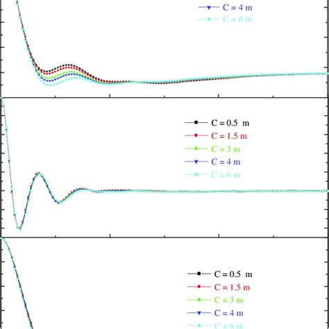 The Velocity Autocorrelation Functions For Water Ie For The Center