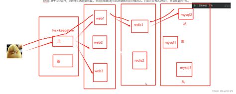 Redis 非关系型数据库redis非关系型数据库 Csdn博客