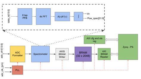 Top Level Block Diagram Of The Ffts Ps And Related Interfaces Are