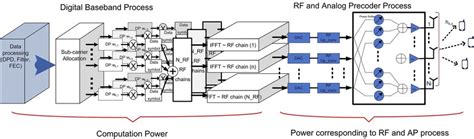 diagram of a mmwave ofdma multi user system with sub carrier allocation