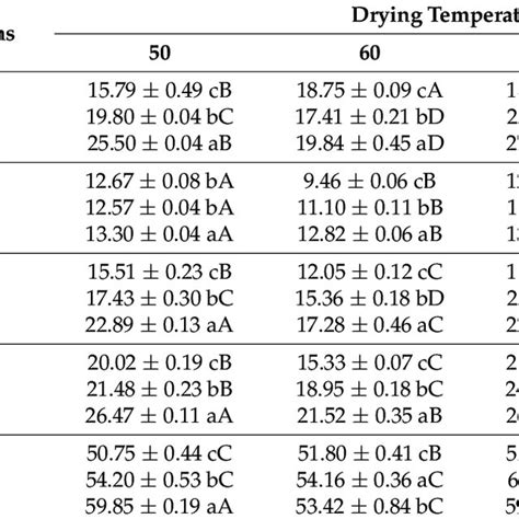 Mean Values And Standard Deviations Of The Colorimetric Parameters Of Download Scientific