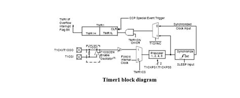 q7 [13 marks] use timer0 as a timer to create a 1