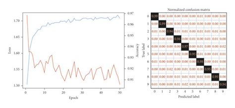 A Accuracy Rate And Confusion Matrix Of The Mnist Dataset By The