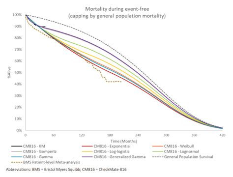 Figure 3 Os Extrapolation For Those Who Remain Event Free Nivolumab Opdivo Ncbi Bookshelf
