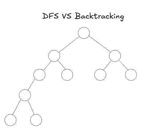 One Day Tech Talk Dfs Vs Backtracking