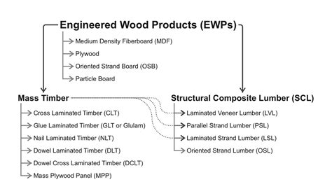 Mass Timber Structural Composite Lumber And Engineered Wood Products