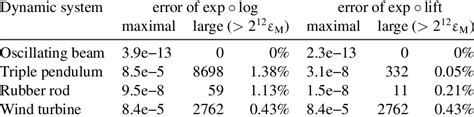 Error Statistics Of Exp Log And Exp Lift On SO Download Scientific Diagram