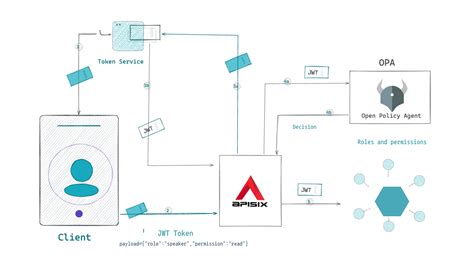 Rbac With Api Gateway And Open Policy Agent Opa Api7 Ai