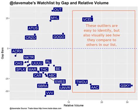 How To Visualize Your Stock Watchlist Dave Mabe