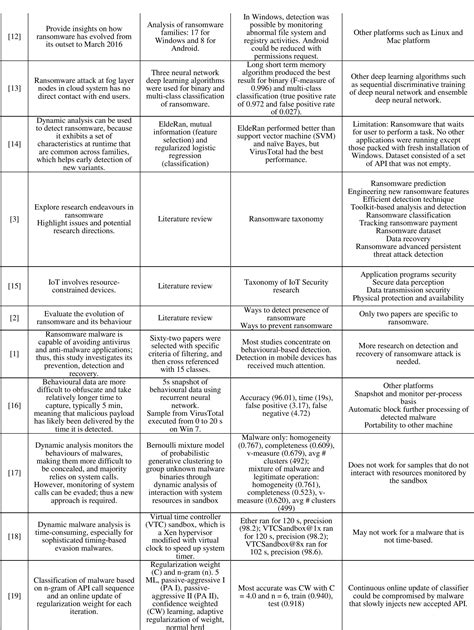 Table 2 Ransomware Threat And Detection Techniques A