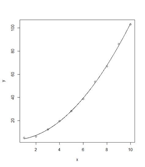 Beginner S Question About Plotting In R Cross Validated