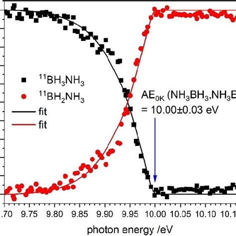 Threshold Mass Spectra Of Ammonia Borane Nh 3 Bh 3 At Different