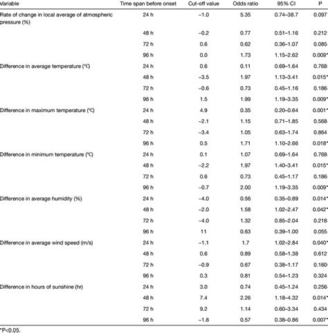 logistic regression analysis of predictor for onset of psp download