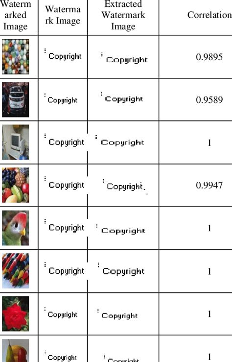 Correlation For Different Images With The Addition Of Gaussian Noise In