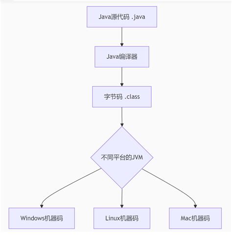 Java 基础知识 第一篇 】 Csdn博客