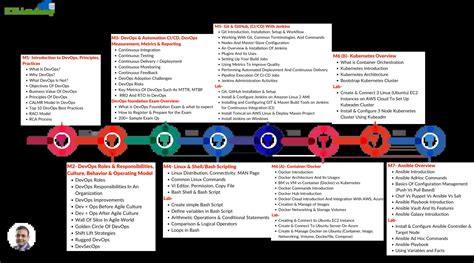 DevOps For Beginners Step By Step Activity Guide K21Academy