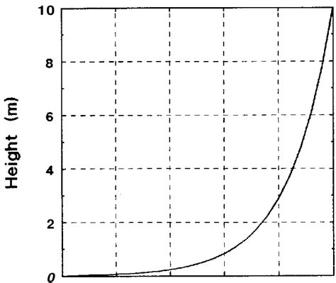 Example Of A Wind Profile Near The Surface Download Scientific Diagram