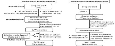 Schematic Representation Of Solvent Emulsification Diffusion Technique Download Scientific