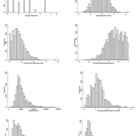 Frequency Distribution Of Independent And Dependent Variables Download Scientific Diagram