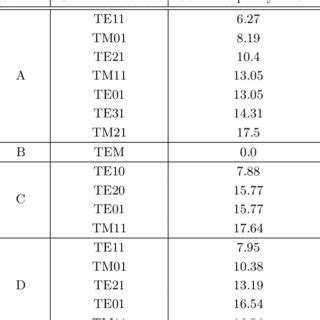 A TM01 To The TE10 Rectangular Waveguide Mode Converter Geometry Download Scientific Diagram