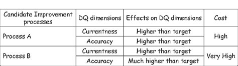 Figure 9 From A Data Quality Methodology For Heterogeneous Data Semantic Scholar