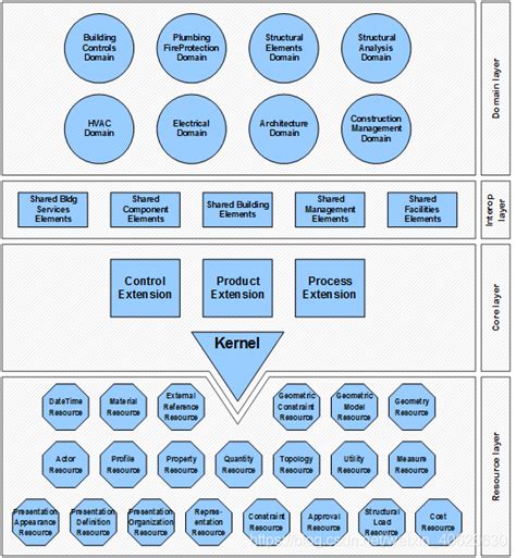 论文翻译—基于 Ifc 的 Bim 模型建筑数据提取（extracting Building Data From Bim With Ifc）bimwhale Csdn博客