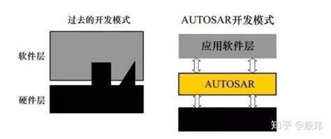软件定义汽车（2） 软件中间件（autosar为例） 知乎