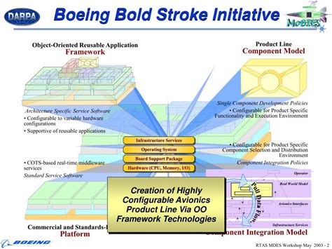 Ppt Model Based Integration Of Reusable Component Based Avionics Systems Powerpoint