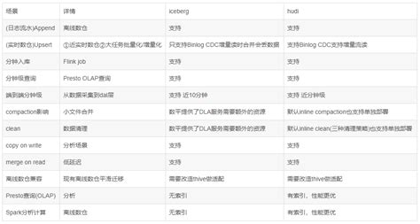 基于flink hudi的批流一体实践