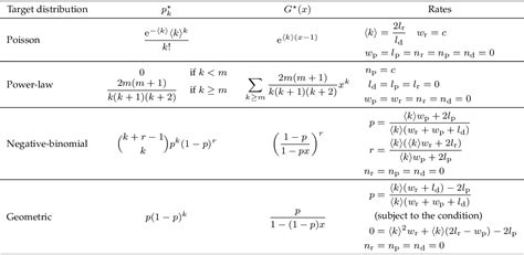 Table 1 From Design Of Self Organising Networks Semantic Scholar
