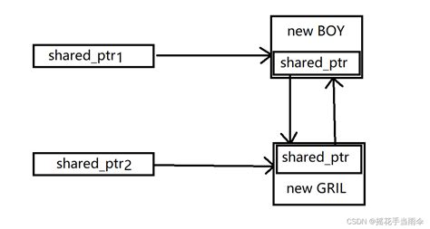 c 智能指针总结三——shared ptr与weak ptr shared可以初始化weak csdn博客