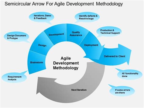 Ha Semicircular Arrow For Agile Development Methodology Powerpoint