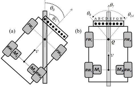 Shows The Different Robot Position To The Track Line Since The Robot Download Scientific
