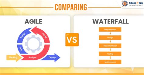 Agile Vs Waterfall Difference In Custom Software Development