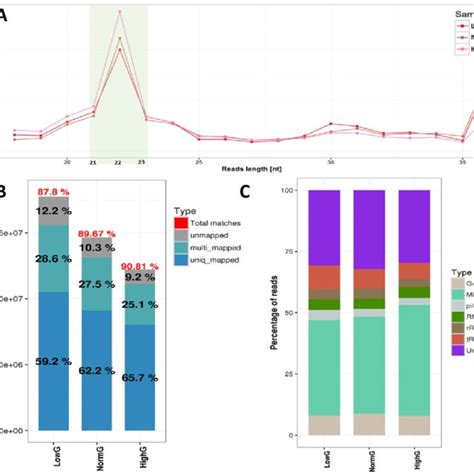 Read Quality And Distribution Of Small Rna Seq Data A The Read Length Download Scientific