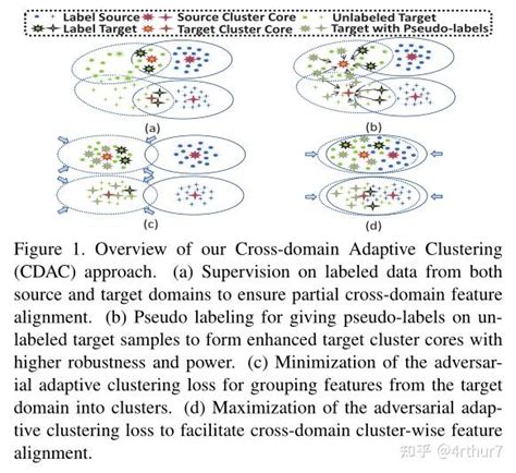 Cross Domain Adaptive Clustering For Semi Supervised Domain Adaptation