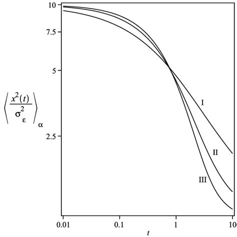 double logarithmic plot of x 2 t α see eq 23 for σ 2 σǫ 1