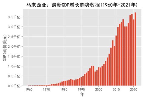 马来西亚：最新gdp增长趋势数据1960年 2021年方法发展水平