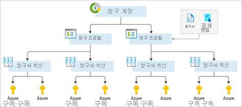 [azure]핵심 azure 아키텍처 구성 요소