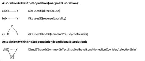 Four Causal Structures That Can Produce Statistical Association