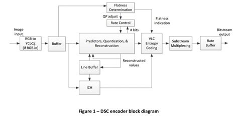 Vesa Announces New Display Stream Compression Standard