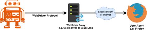 automation protocols webdriverio