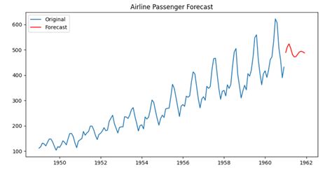 An Introduction To Time Series Analysis And Forecasting Ml Articles Weights And Biases