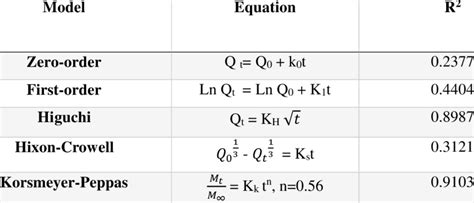 Regression Coefficients R 2 Based On Different Mathematical Models