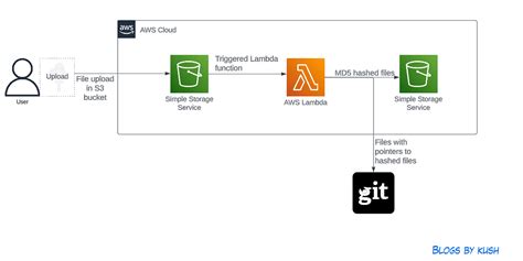 Aws Lambda And Dvc Data Versioning Lessons Learned Towards Aws